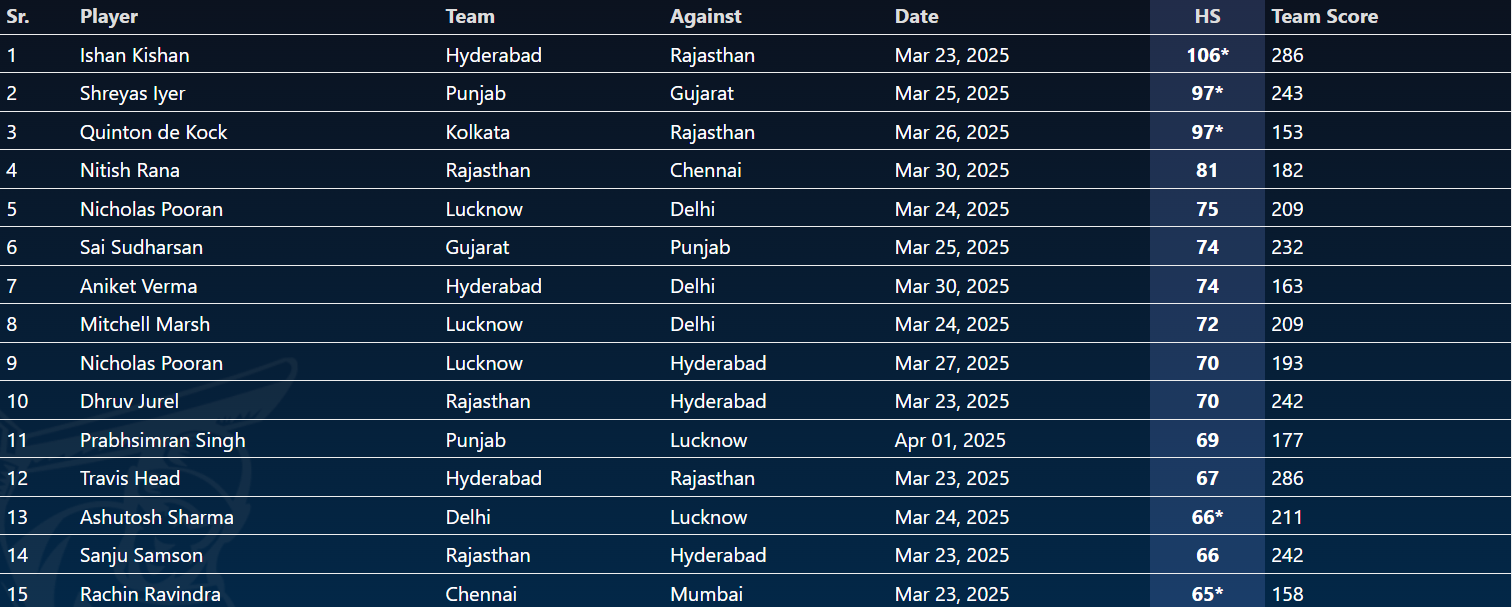 Highest individual run-scorers in the TATA IPL 2025 - 2 April 2025 ...